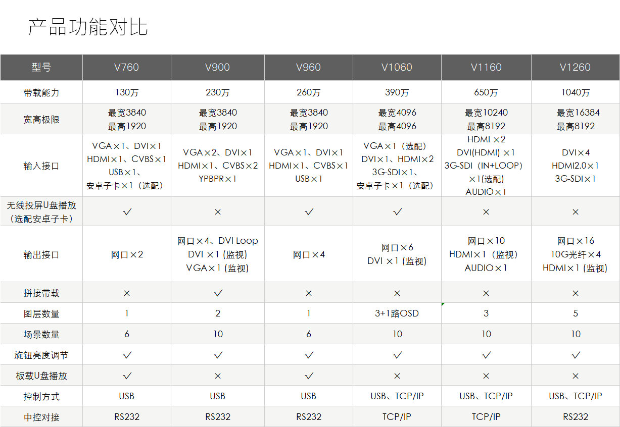 西安诺瓦星云科技股份有限公司-V1260 / V1160 / V1060 / V1060n / V960 / V900