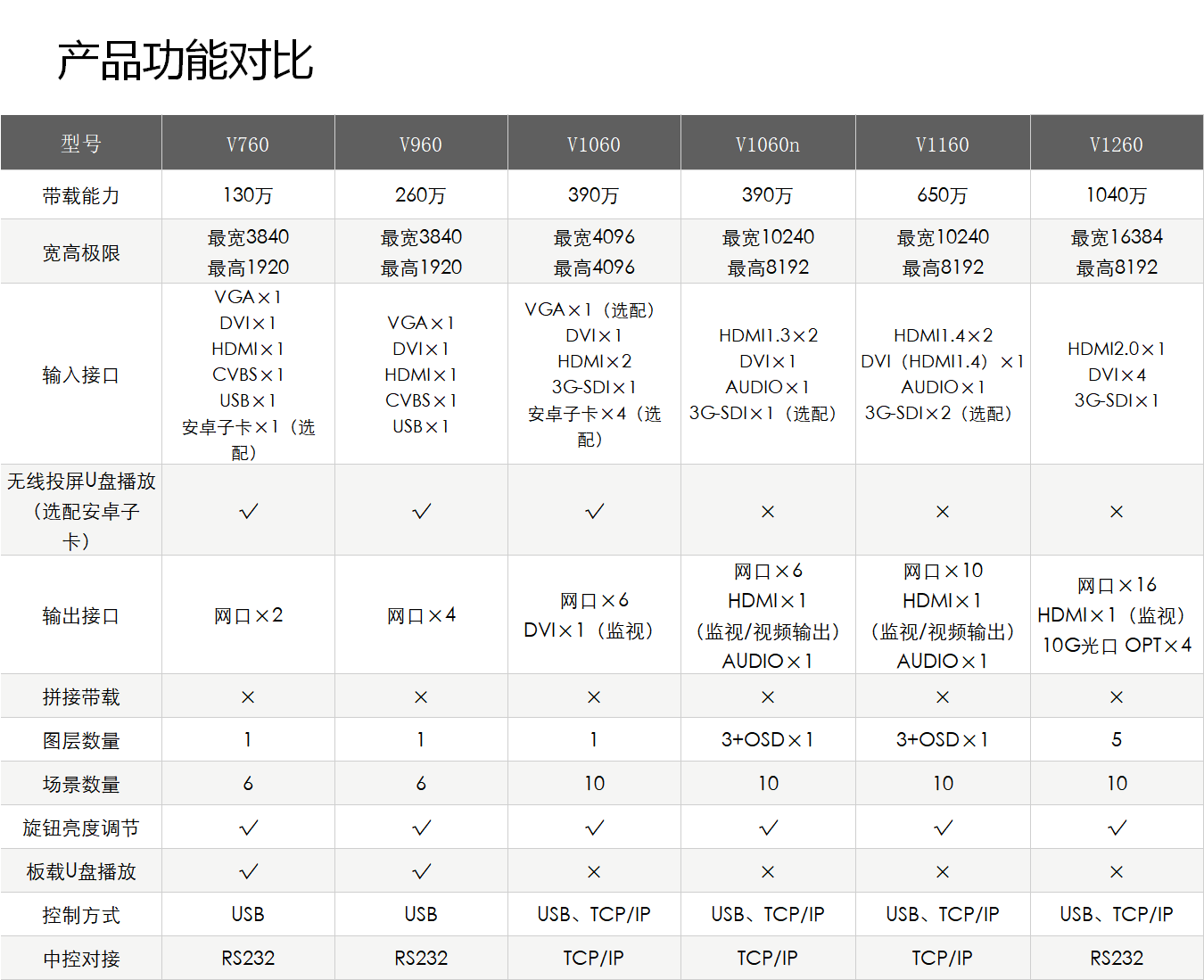 西安诺瓦星云科技股份有限公司-V1260 / V1160 / V1060 / V1060n / V960 / V760