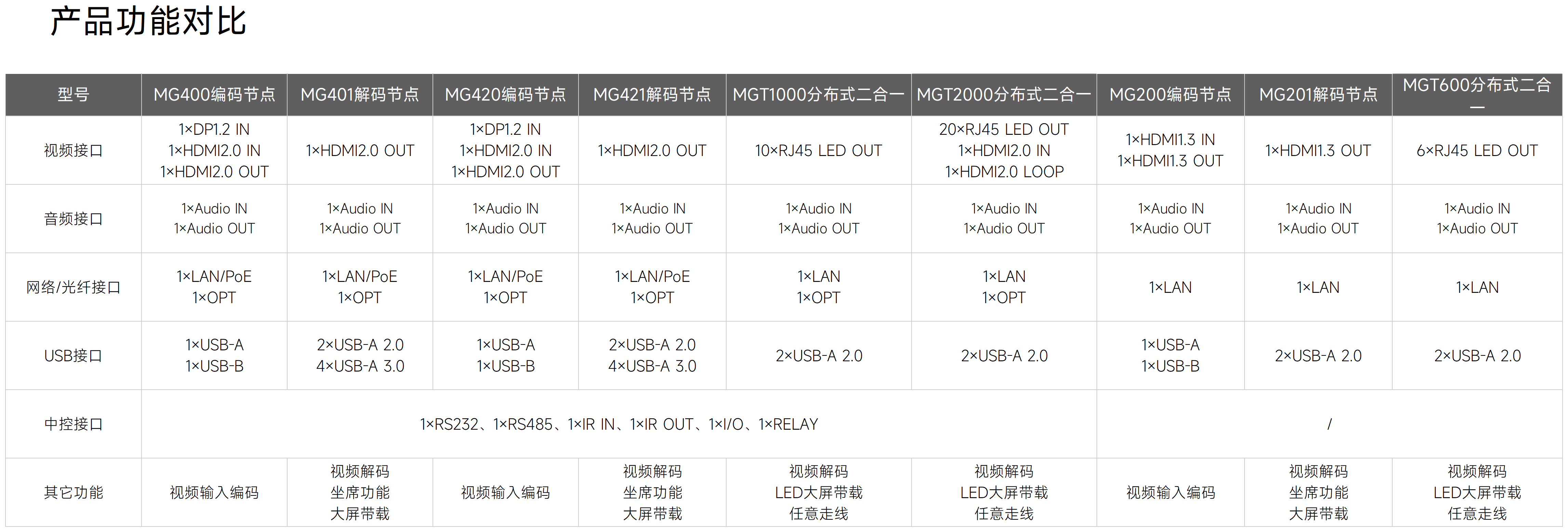 西安诺瓦星云科技股份有限公司-MG420/MG421/MGT2000